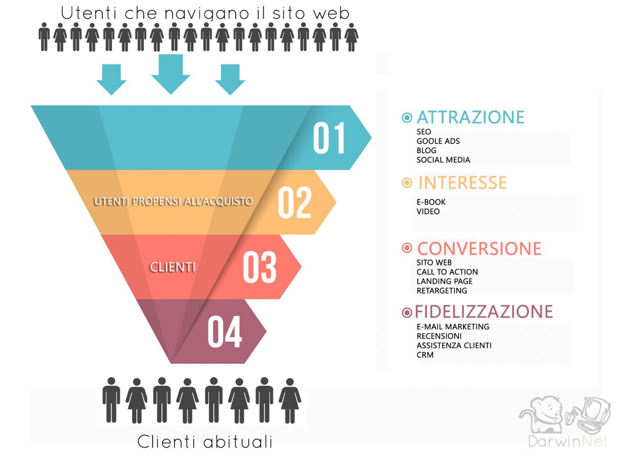 Il funnel: come guidare i clienti all'acquisto - DarwinNet S.r.l.